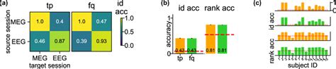 consistent tp and fq for cross modality identification on meg eeg