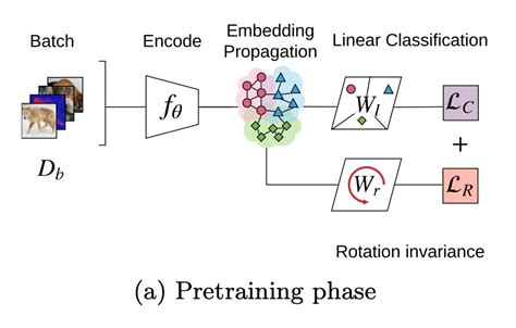 Embedding Propagation Smoother Manifold For Few Shot Classification