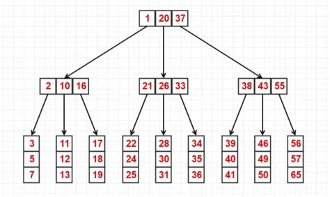 Julian Acevedo On Linkedin Databasemanagement Indexdemystified