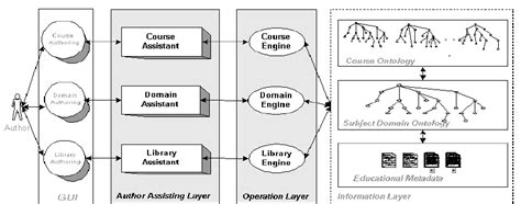 2d Layer Approach Towards Courseware Authoring Support Download Scientific Diagram