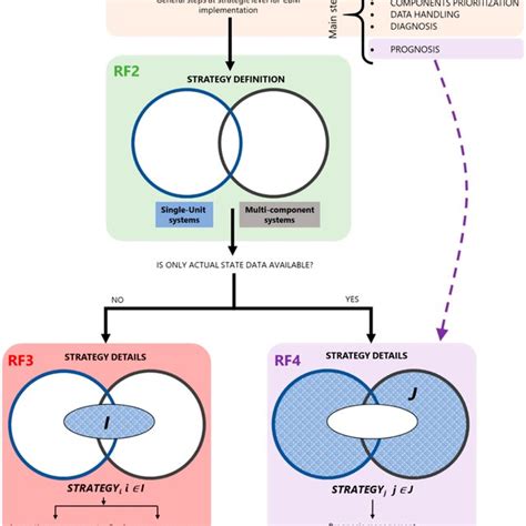 Main Research Area In Condition Based Maintenance Cbm Download Scientific Diagram