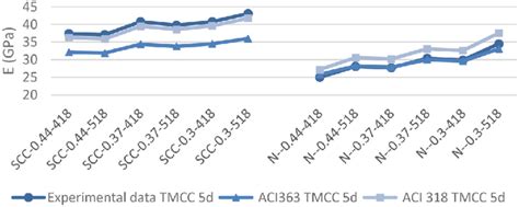 Moe Based On The Experimental Data Aci 318 And Aci 363 Download