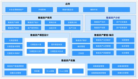 数据治理 数据资产平台功能架构图 流程图模板processon思维导图、流程图