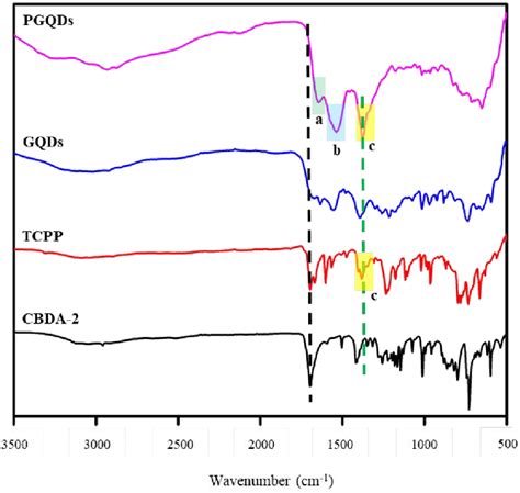 Ft Ir Spectra Of Gqds Pgqds Tcpp And Cbda 2 All Dried To A Solid Download Scientific
