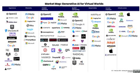 Market Map Generative Ai For Virtual Worlds By Jon Radoff Building The Metaverse Medium