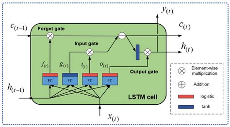 Health Indicators Construction And Remaining Useful Life Estimation For Concrete Structures