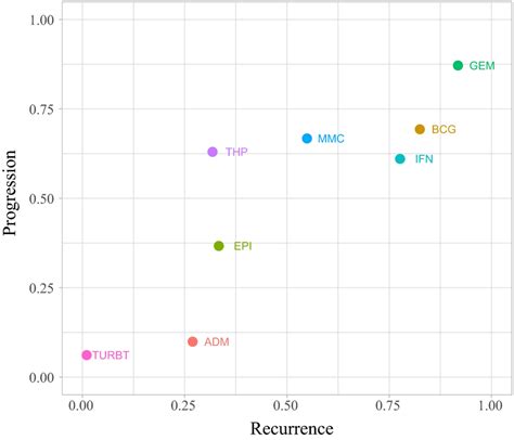 Sucra Plot For Ranking For Recurrence And Progression Prevention