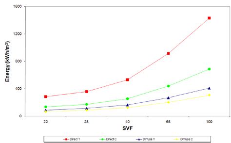 Theoretical And Corrected Values Of Direct And Diffuse Component