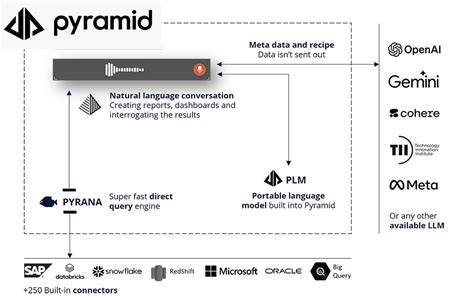 What Is Generative Bi Pyramid Analytics