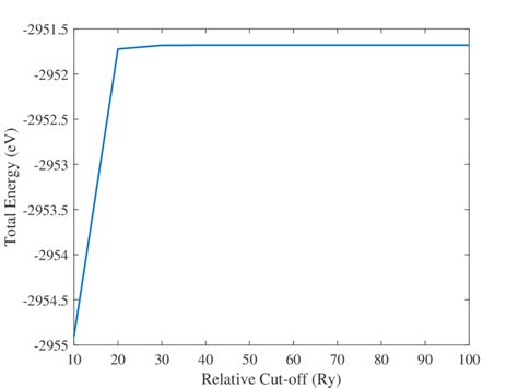 Graph Showing The Relative Cut Off Convergence Test Download Scientific Diagram