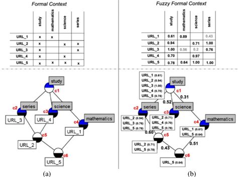 Figure 1 From Fuzzy Formal Concept Analysis Approaches Applications And Issues Semantic Scholar