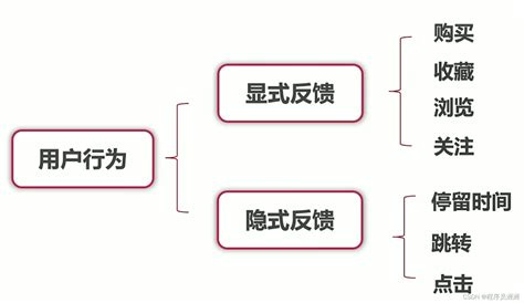 【基于协同过滤算法的推荐系统项目实战 2】了解协同过滤推荐系统基于用户的协同过滤算法稀疏性问题 Csdn博客