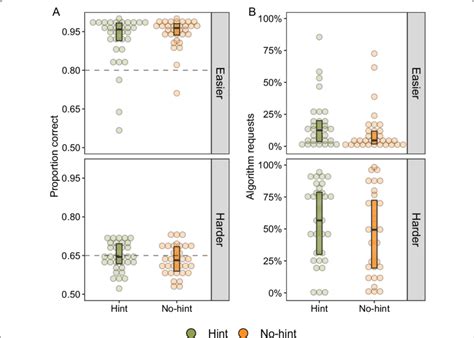 Panel A Presents The Mean Proportion Correct As A Function Of