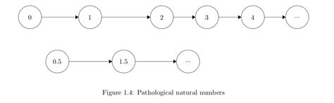 Natural Numbers Foundational Peanos Axioms Mathematical And Scientific Club