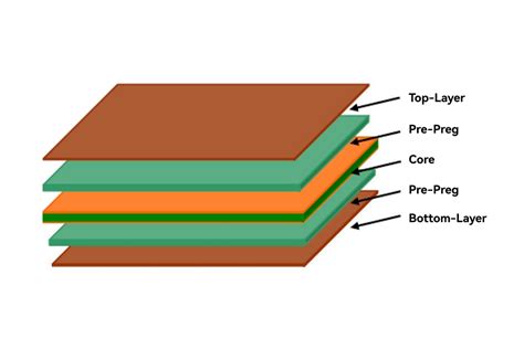 Why Need To Know 4 Layer Pcb Stack Up Technology