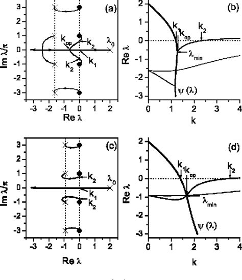 Figure 1 From Analytical Properties And Optimization Of Time Delayed Feedback Control