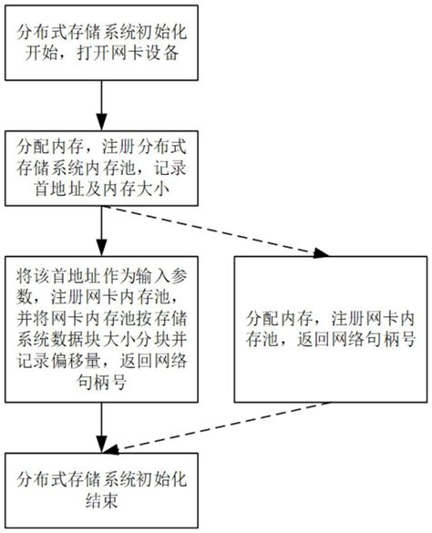 memory pool management method of distributed storage system eureka