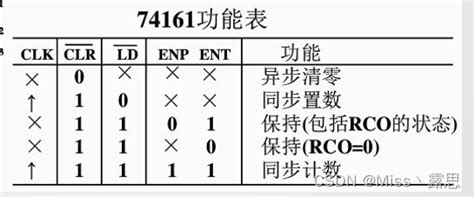 1、计数器原理（fpga）fpga计数器原理 Csdn博客