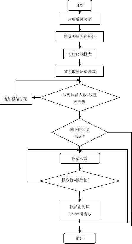 敢死队问题大数据结构课程设计文档之家