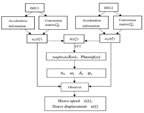 Heave Estimation Method Of Dual Imu Ship Download Scientific Diagram