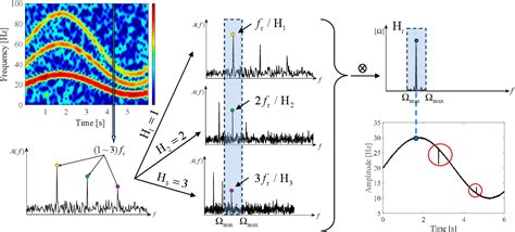 Figure 1 From Rotating Machinery Fault Diagnosis Under Time Varying Speed Conditions Based On