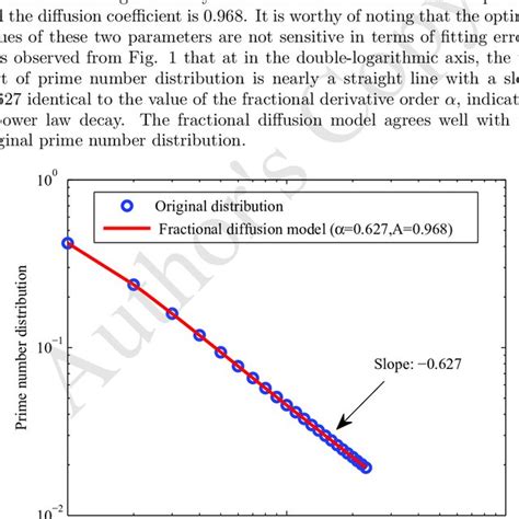 Pdf Fractional Derivative Anomalous Diffusion Equation Modeling Prime Number Distribution