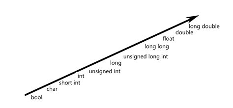 Type Conversion And Type Casting C Language Programing
