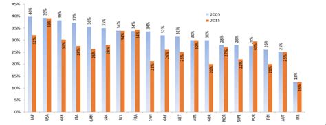 Statutory Corporate Income Tax Rates In Selected Oecd Countries