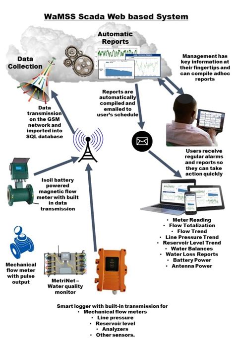 Water Management System Overview N Z Instrumentation Control