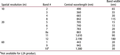 Main Technical Characteristics Of The Sentinel 2 Images Download Scientific Diagram