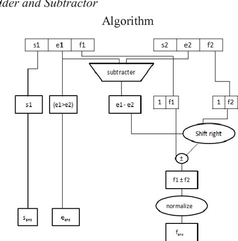 figure 2 from design and implementation of single precision pipelined