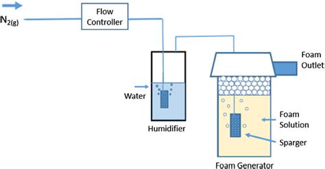 Diagram Of Foam Generation Process Download Scientific Diagram