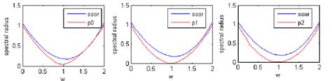 Spectral Radius Of Iterative Methods Of Example42 With Some Values Of