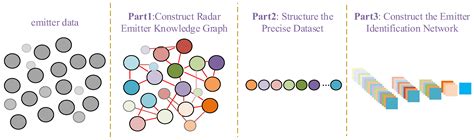 A Knowledge Graph Driven Cnn For Radar Emitter Identification