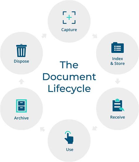 Document Life Cycle