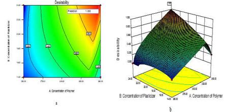 Desirability Plot A Desirability Response Surface Area B Between