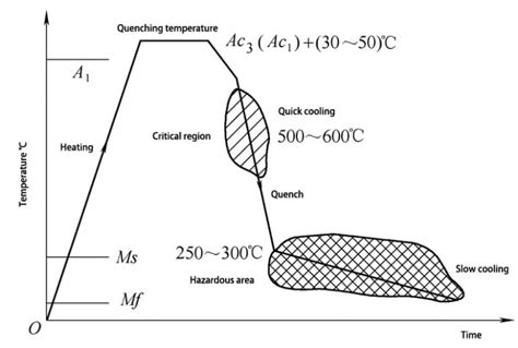 Heat Treatment Quenching Oil Principles And Methods For Selection MachineMFG