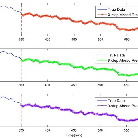K Step Ahead Prediction Results Of Cleanliness Factor For The Economizer Download Scientific