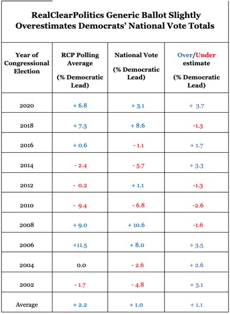 The Persistently Faulty Record Of Generic Ballot Polling — Fair