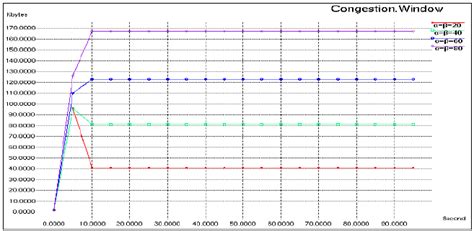 congestion window of tcp vegas when Į ȕ download scientific diagram