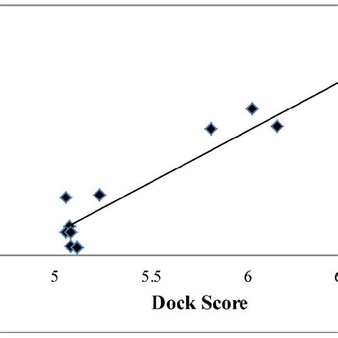 In Vitro Cytotoxic Activity Of Synthesized Compounds By Srb Assay With