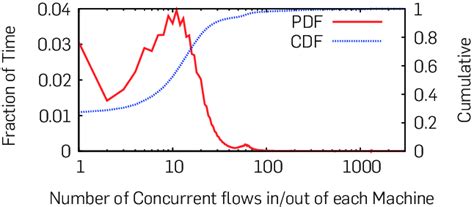 Number Of Concurrent Connections Has Two Modes 1 10 Flows Per Node