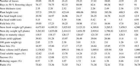 Cluster Mean Values For Different Contributing Characters Character