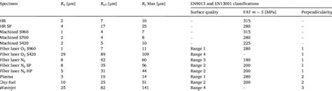 Surface Quality And En13001 Classifications Download Scientific Diagram