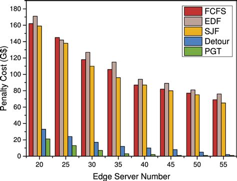 Penalty Cost As The Increase Of Edge Server Number Download