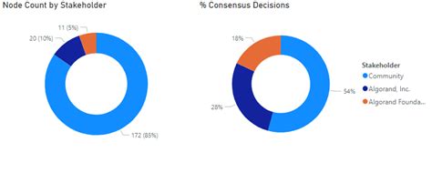 Combating Misinformation With Charts R Algorandofficial