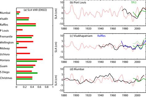 19 A Percentage Of Tide Gauge Sea Level Variance Explained By Enso Download Scientific