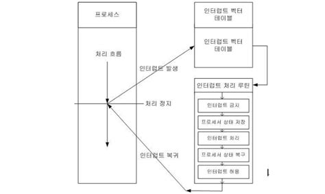 Os 인터럽트 Interrupt