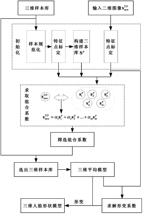 Three Dimensional Face Rapid Rebuilding Method Based On Compressed Sensing Theory Eureka Patsnap