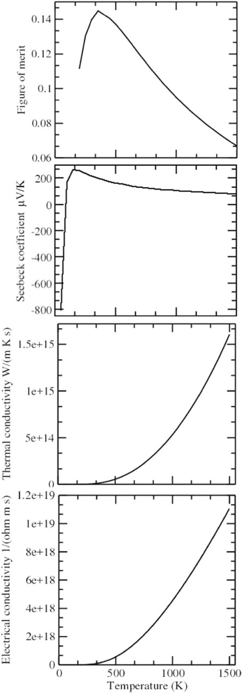 Thermoelectric Properties Of Sno Download Scientific Diagram